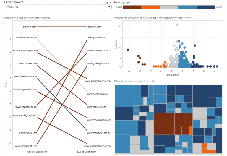 Tableau Iron Viz 2015: Bias In The News Media – The GDELT Project