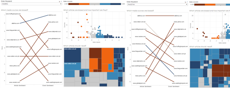 Tableau Iron Viz 2015: Bias In The News Media – The GDELT Project