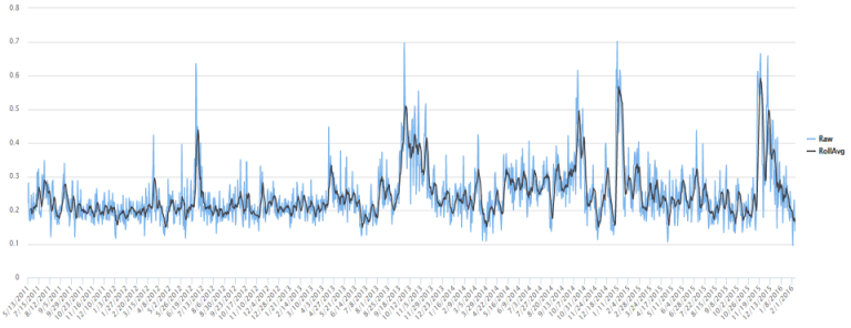 Emotions of American Television 2009-2016 Dataset – The GDELT Project