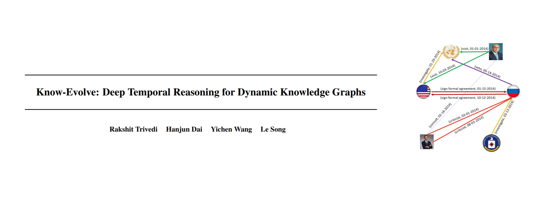 Know Evolve Deep Temporal Reasoning For Dynamic Knowledge Graphs The Gdelt Project