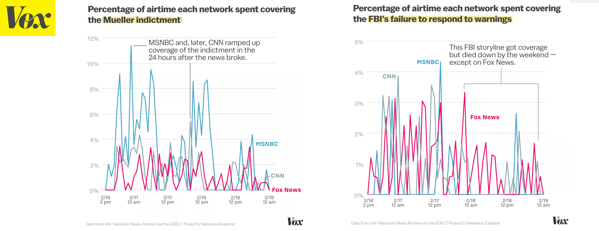 Vox: Fox News’s Appalling Past 72 Hours, Analyzed – The GDELT Project