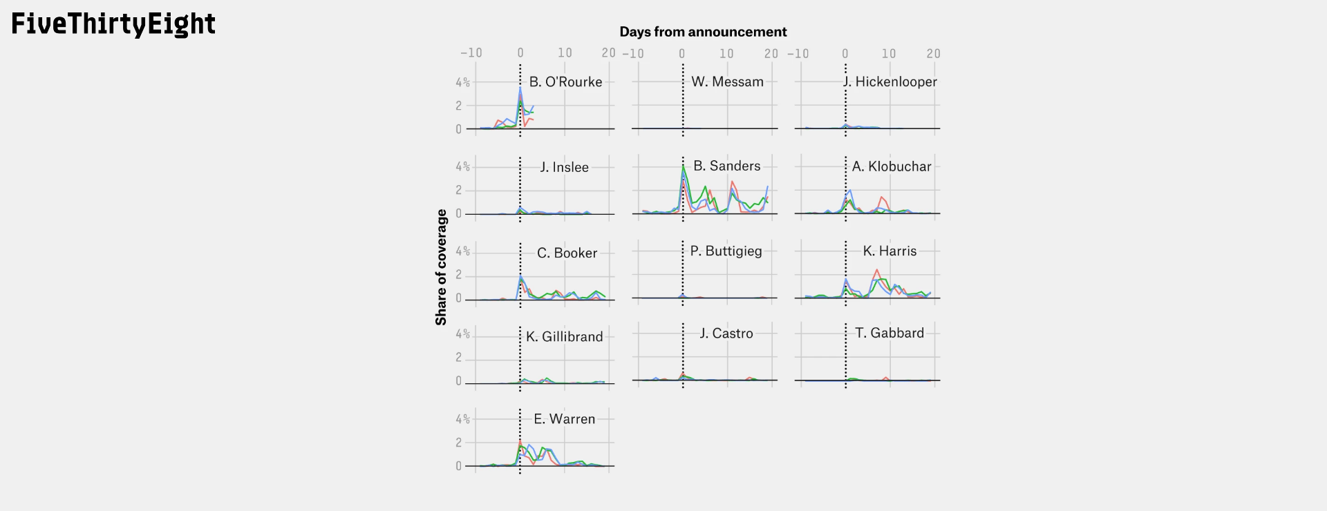 FiveThirtyEight: Which Candidate Got The Most Kickoff Coverage? – The ...