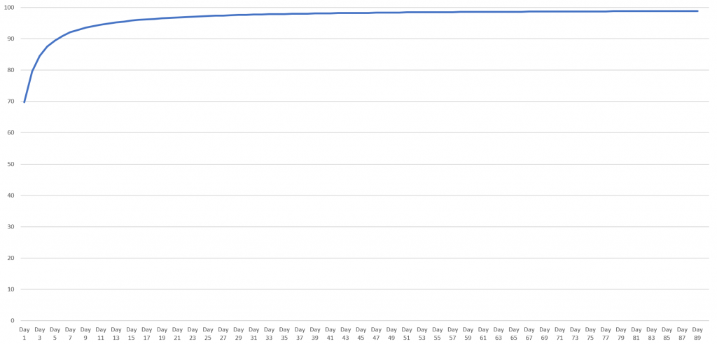 A Look At Frontpage Link Lifespan Through 10 Months Of The Global ...