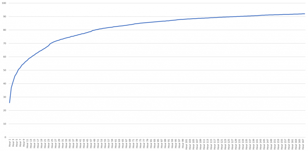 A Look At Frontpage Link Lifespan Through 10 Months Of The Global ...