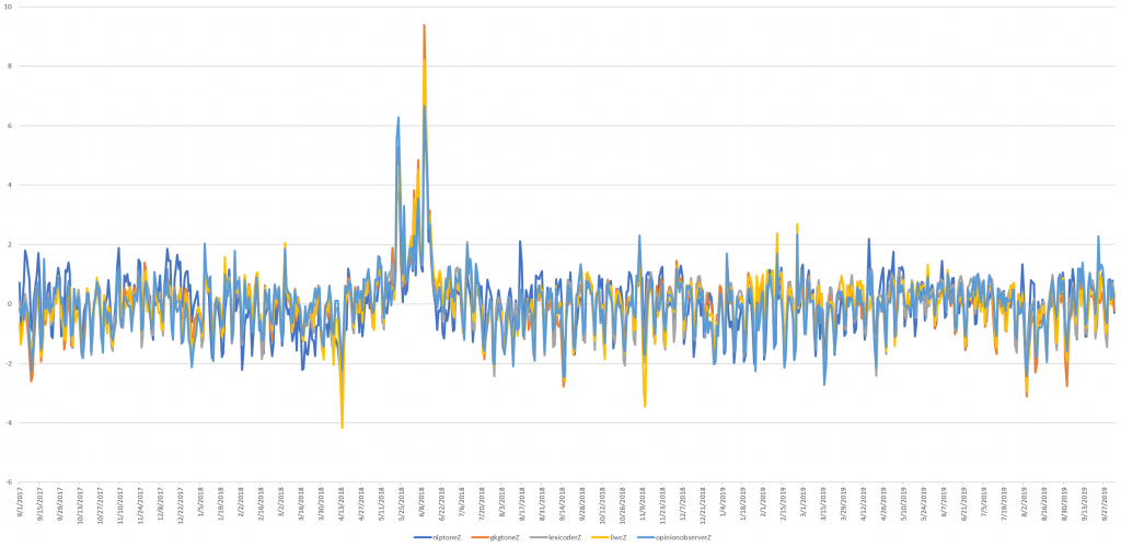 Geg Comparing Classical Bag Of Word And Neural Sentiment Algorithms The Gdelt Project