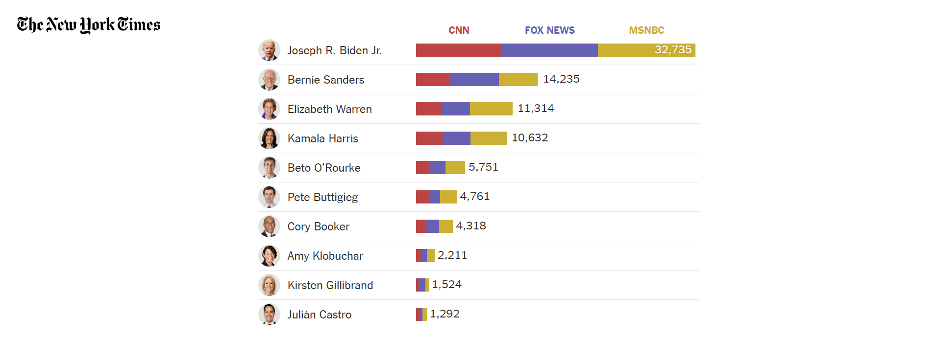 NYTimes: Which Democrats Are Leading the 2020 Presidential Race? – The ...