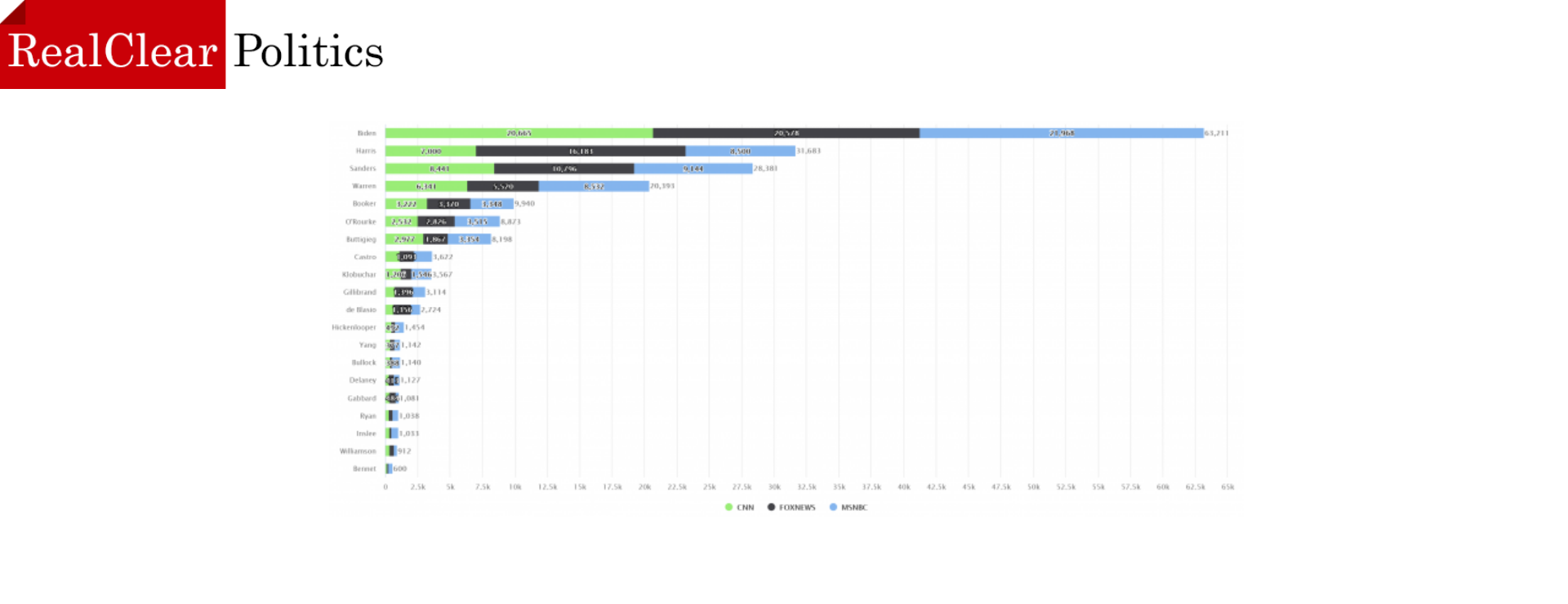 Ranking the 2020 Democratic Candidates by Media Coverage – The GDELT ...