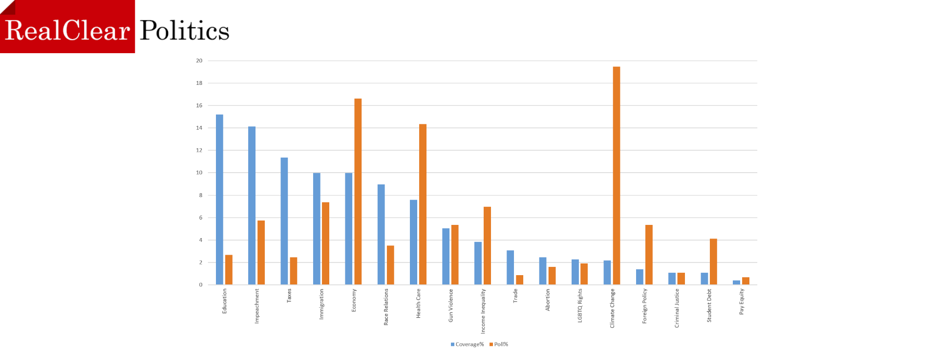 CNN’s Coverage vs. 2020 Issues Viewers Deem Important – The GDELT Project
