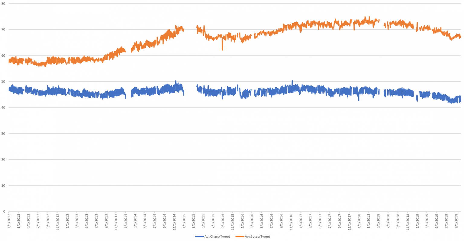 Visualizing Eight Years Of Twitter’s Evolution: 2012-2019 – The GDELT ...