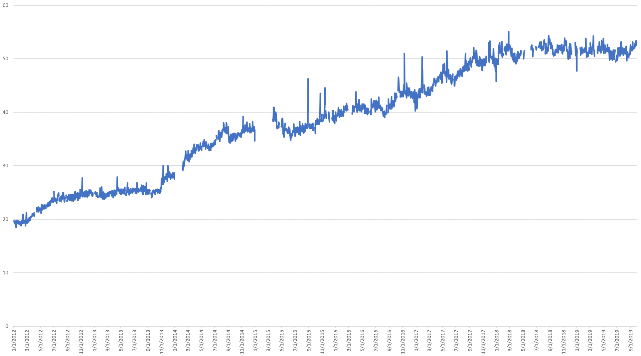 Visualizing Eight Years Of Twitter’s Evolution: 2012-2019 – The GDELT ...