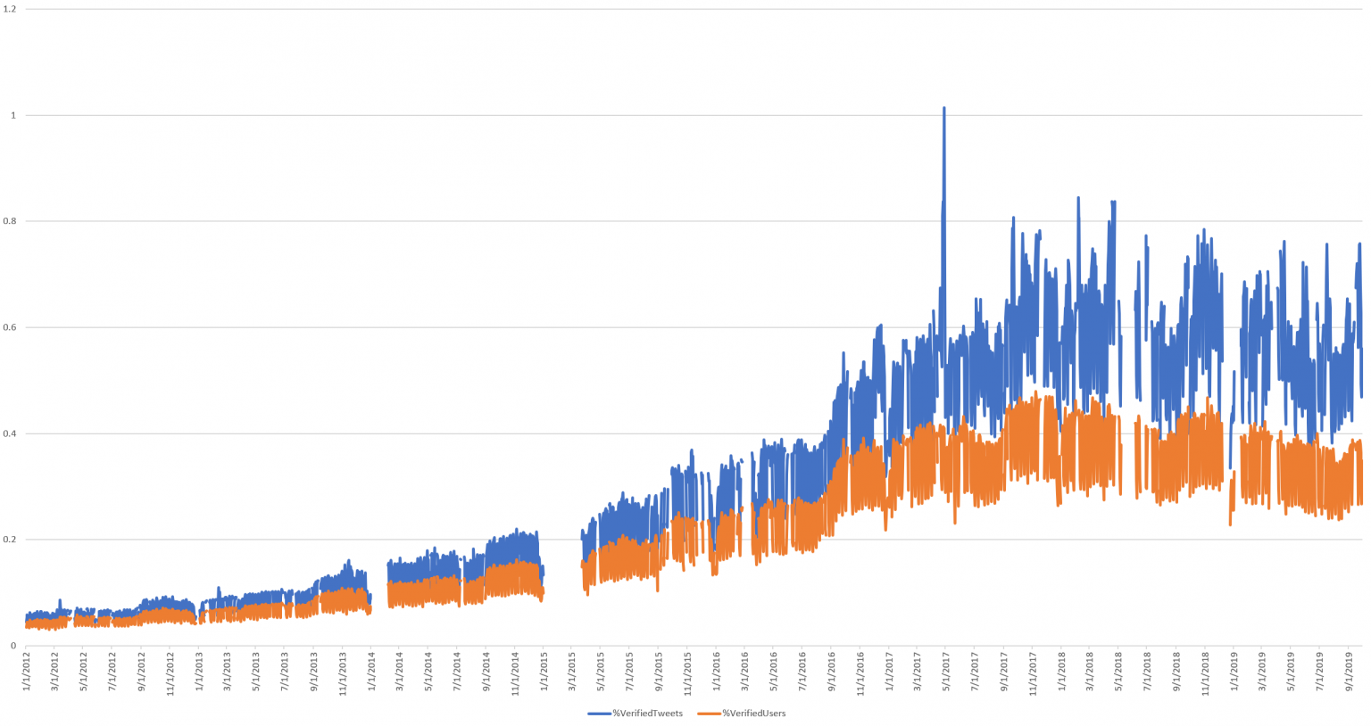 Visualizing Eight Years Of Twitter’s Evolution: 2012-2019 – The GDELT ...