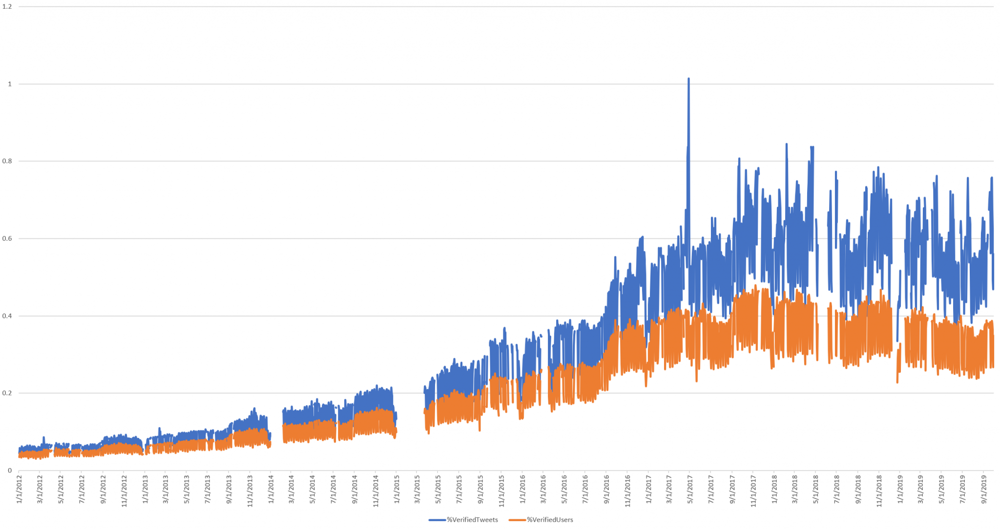 Visualizing Eight Years Of Twitter’s Evolution: 2012-2019 – The GDELT ...