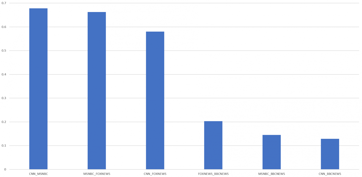 Chyron Correlation: Comparing Television News Chyrons Over The Past ...