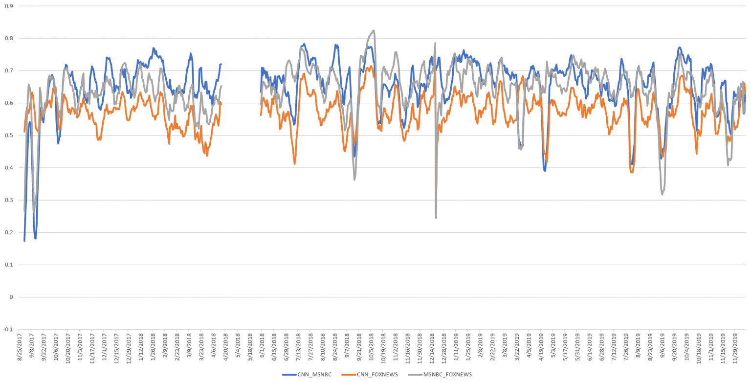 Chyron Correlation: Comparing Television News Chyrons Over The Past ...