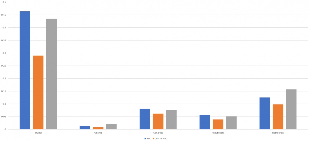 Charting Television’s Evening News Coverage Using The Closed Captioning ...