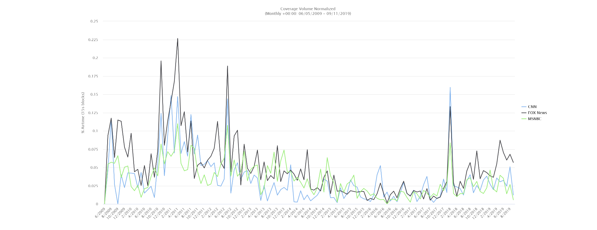 Inflation Is Back In The News – At Least On Fox News – The GDELT Project