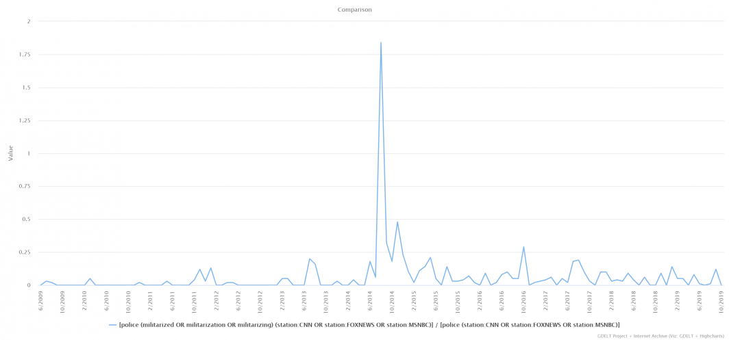 We’re Talking Less And Less About ‘Militarized’ Police – The GDELT Project