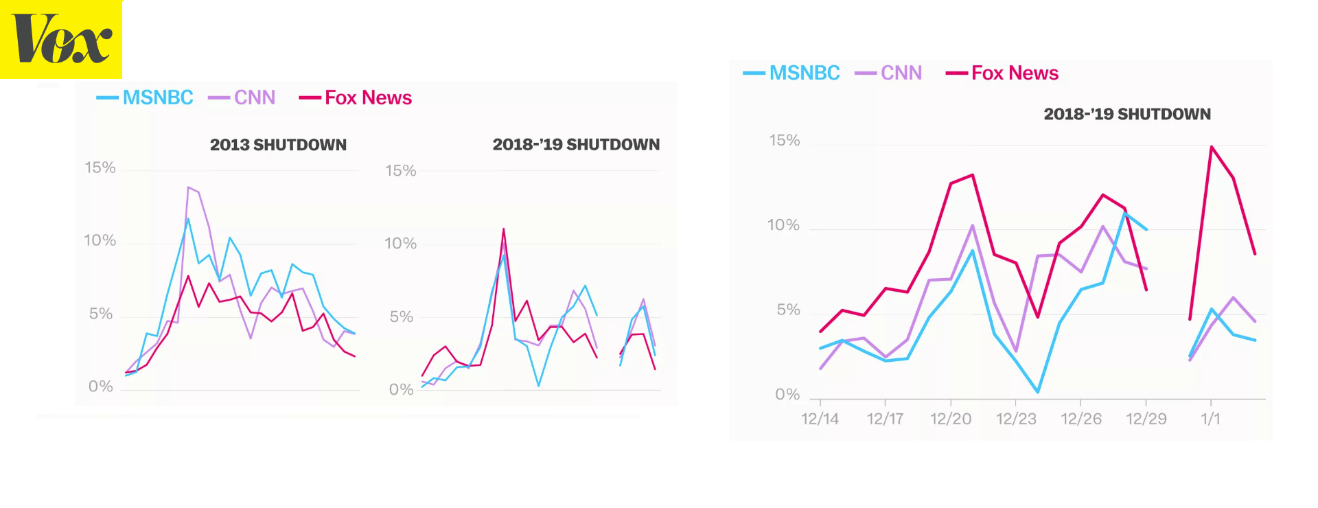 Vox: 3 Charts That Show How Trump And Fox News Made The Shutdown About ...