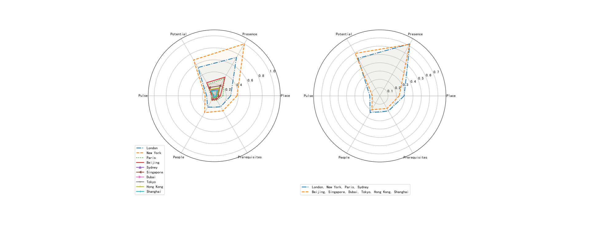 Comparisons Of The City Brand Influence Of Global Cities: Word ...