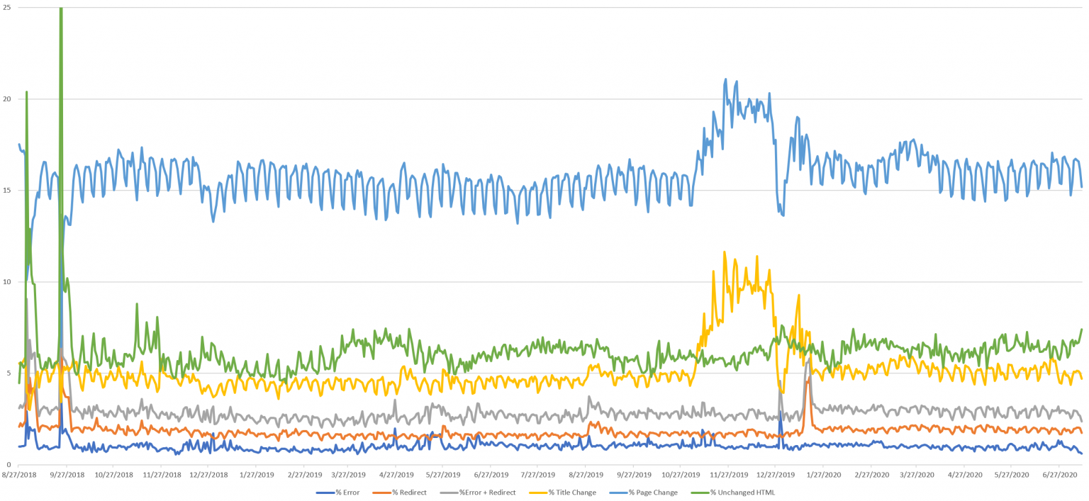 Global Difference Graph: Trends Timeline – The GDELT Project