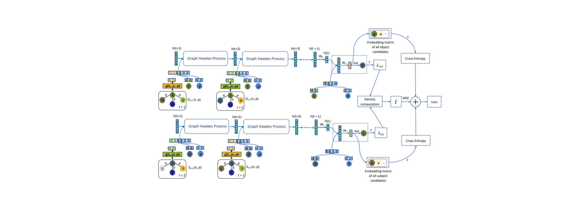 Graph Hawkes Network for Reasoning on Temporal Knowledge Graphs – The GDELT Project