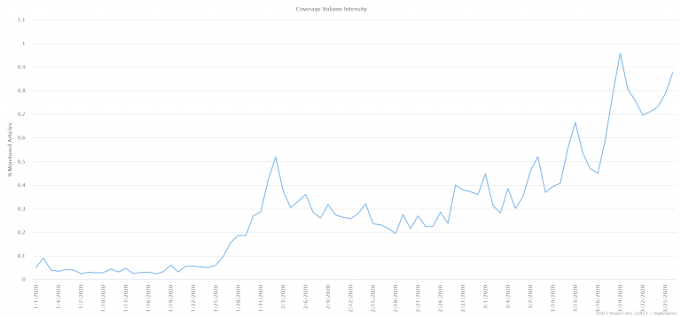 Online Media Coverage Of Covid-19-Related Racial Attacks Increasing ...