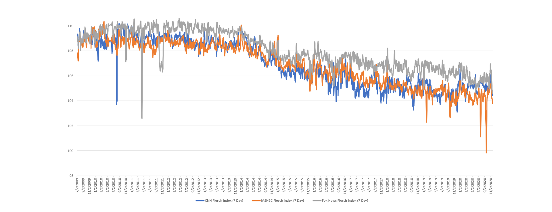 Comparing The 2009-2020 Readability Scores Of CNN, MSNBC And Fox News ...