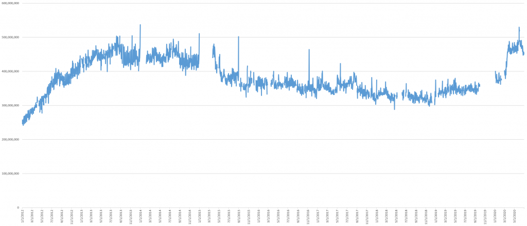 Visualizing Twitter’s Evolution 2012-2020 And How Tweeting Is Changing ...