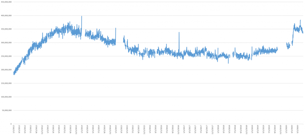 Visualizing Twitter’s Evolution 2012-2020 And How Tweeting Is Changing ...