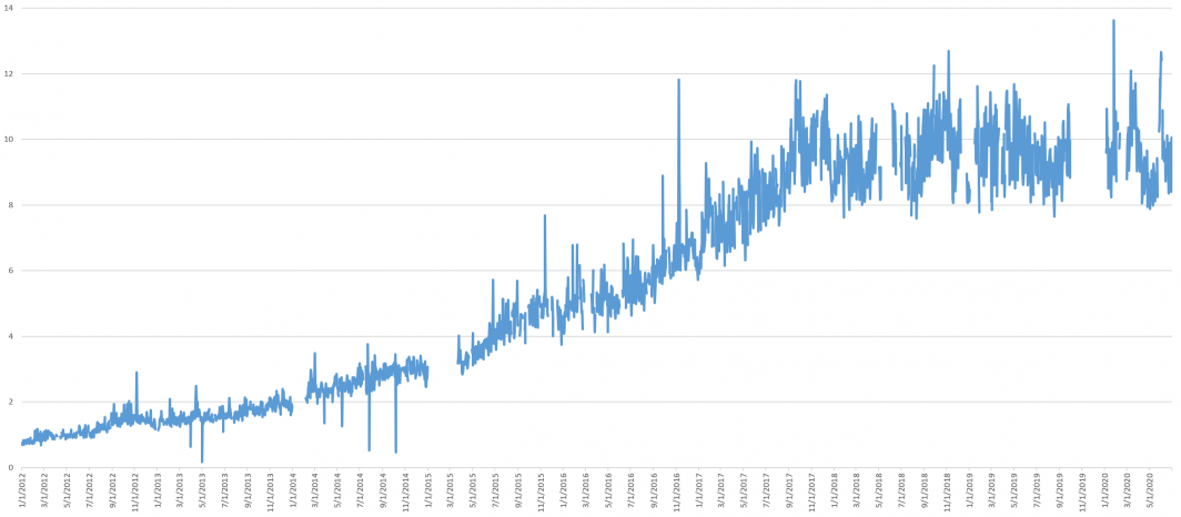 Visualizing Twitter’s Evolution 2012-2020 And How Tweeting Is Changing ...