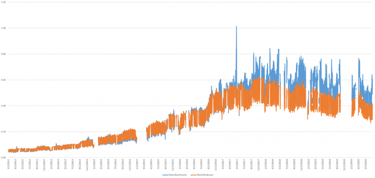 Visualizing Twitter’s Evolution 2012-2020 And How Tweeting Is Changing ...