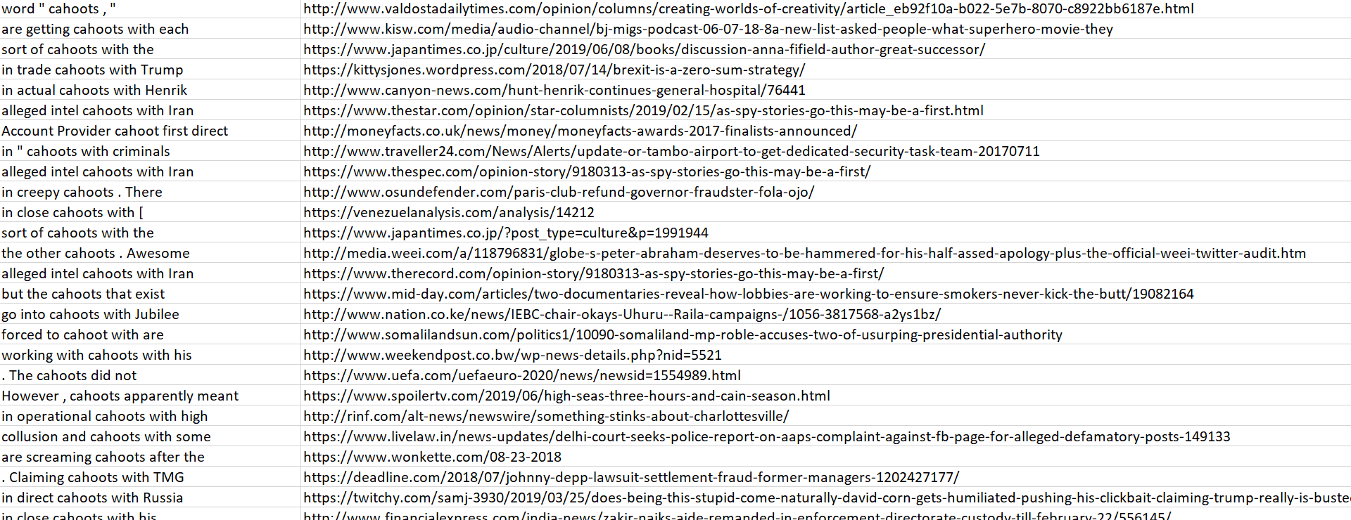 Can ‘Cahoots’ Be Anything Other Than ‘In Cahoots’? – The GDELT Project