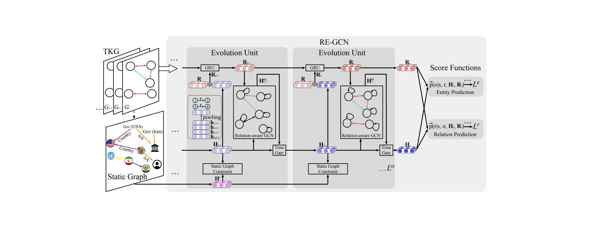 Temporal Knowledge Graph Reasoning Based On Evolutional Representation ... Temporal Knowledge Graph Reasoning Based On Evolutional Representation ...