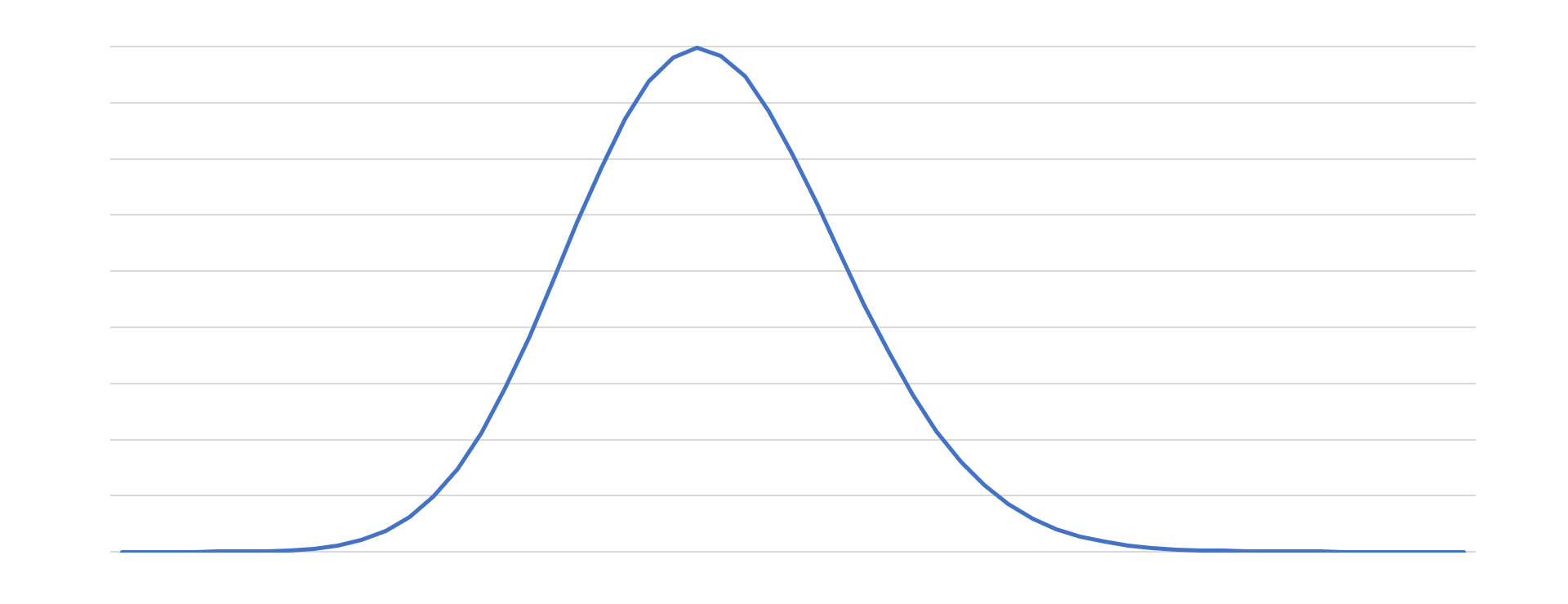 Bell Curves At Scale: URL Frontier Caches – The GDELT Project