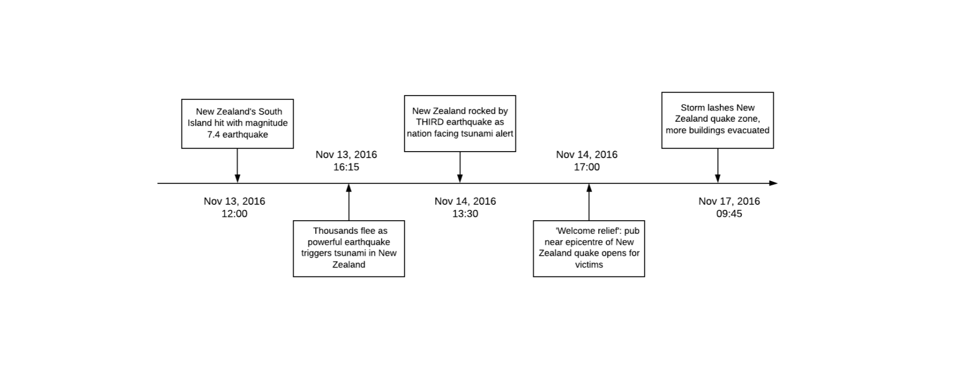 RevDet: Robust And Memory Efficient Event Detection And Tracking In ...
