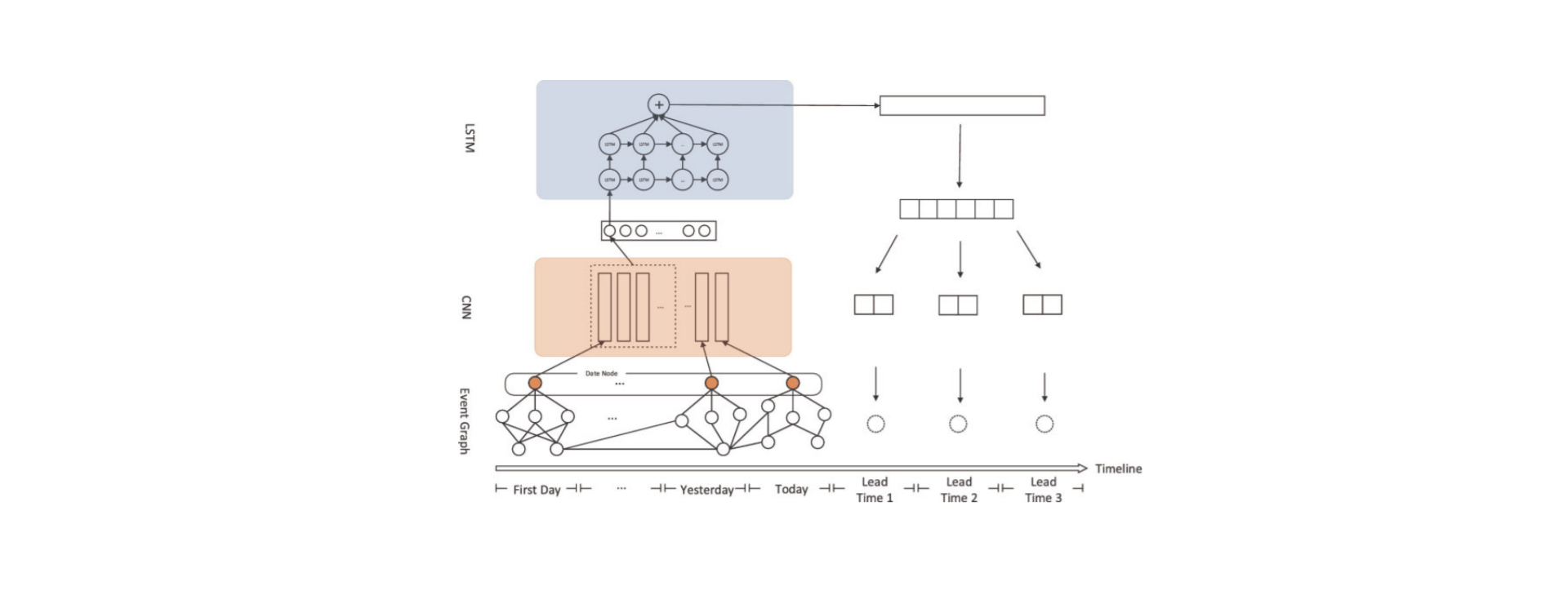 Civil Unrest Event Forecasting Using Graphical And Sequential Neural Networks The Gdelt Project