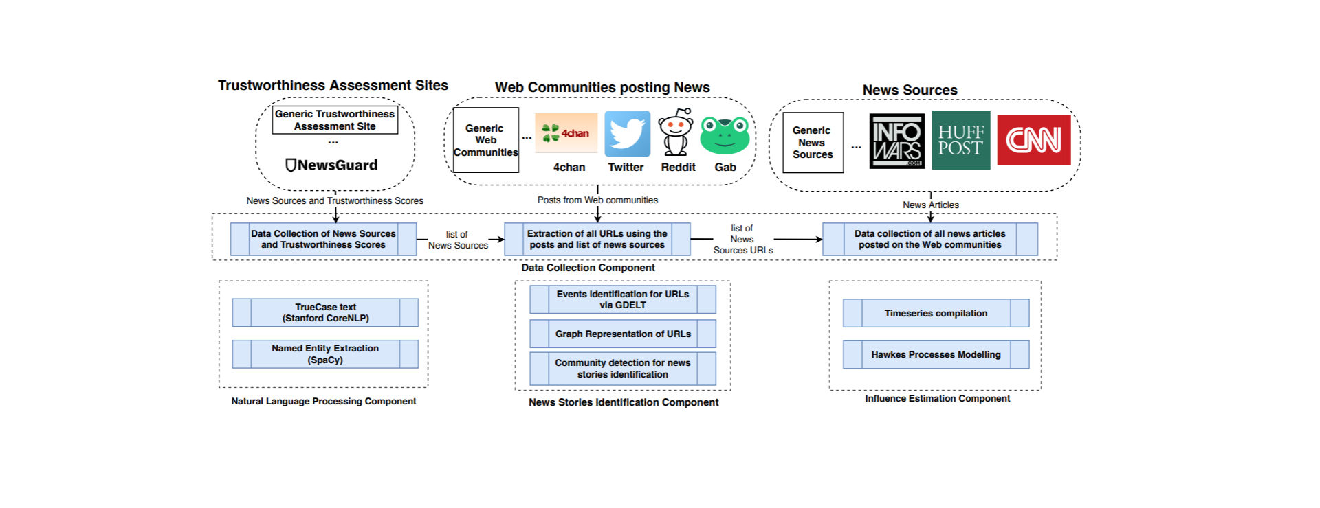 A Multi-Platform Analysis Of Political News Discussion And Sharing On ...