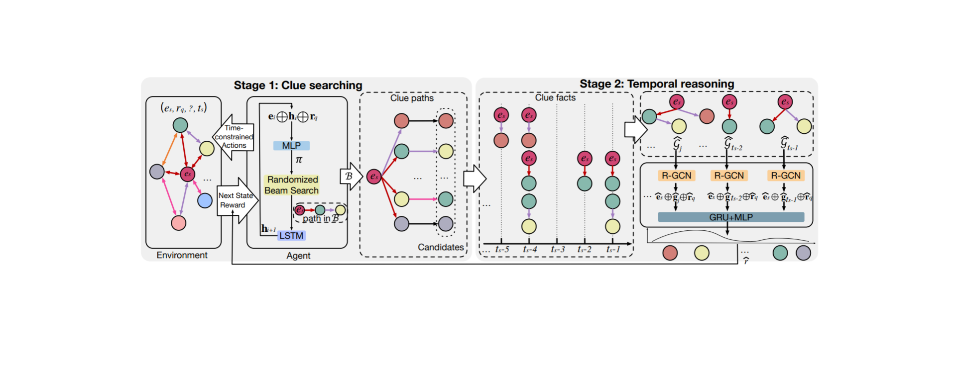Search From History And Reason For Future: Two-Stage Reasoning On Temporal Knowledge Graphs ...
