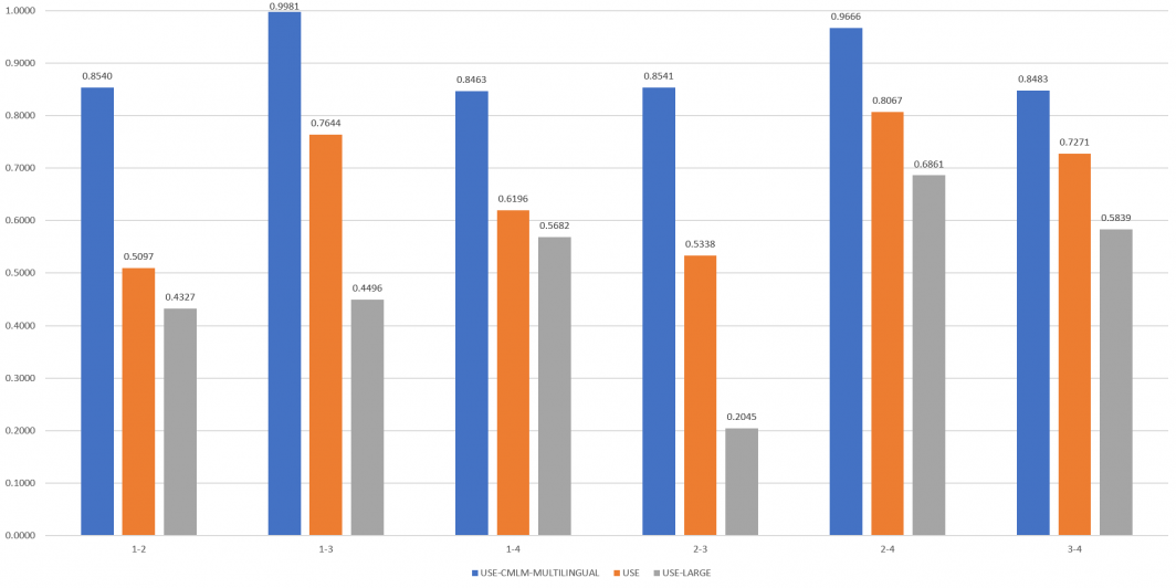 Experiments Using Universal Sentence Encoder Embeddings For News ...