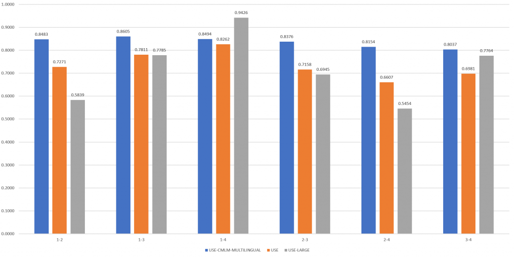 Experiments Using Universal Sentence Encoder Embeddings For News ...