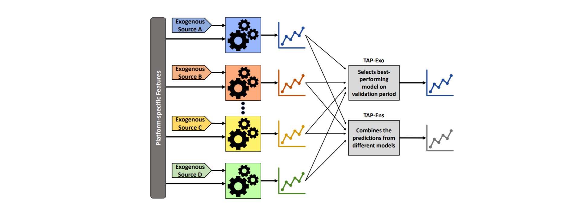 Social Media Activity Forecasting With Exogenous Information Signals