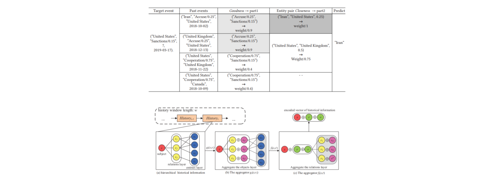 TPmod: A Tendency-Guided Prediction Model For Temporal Knowledge Graph ...