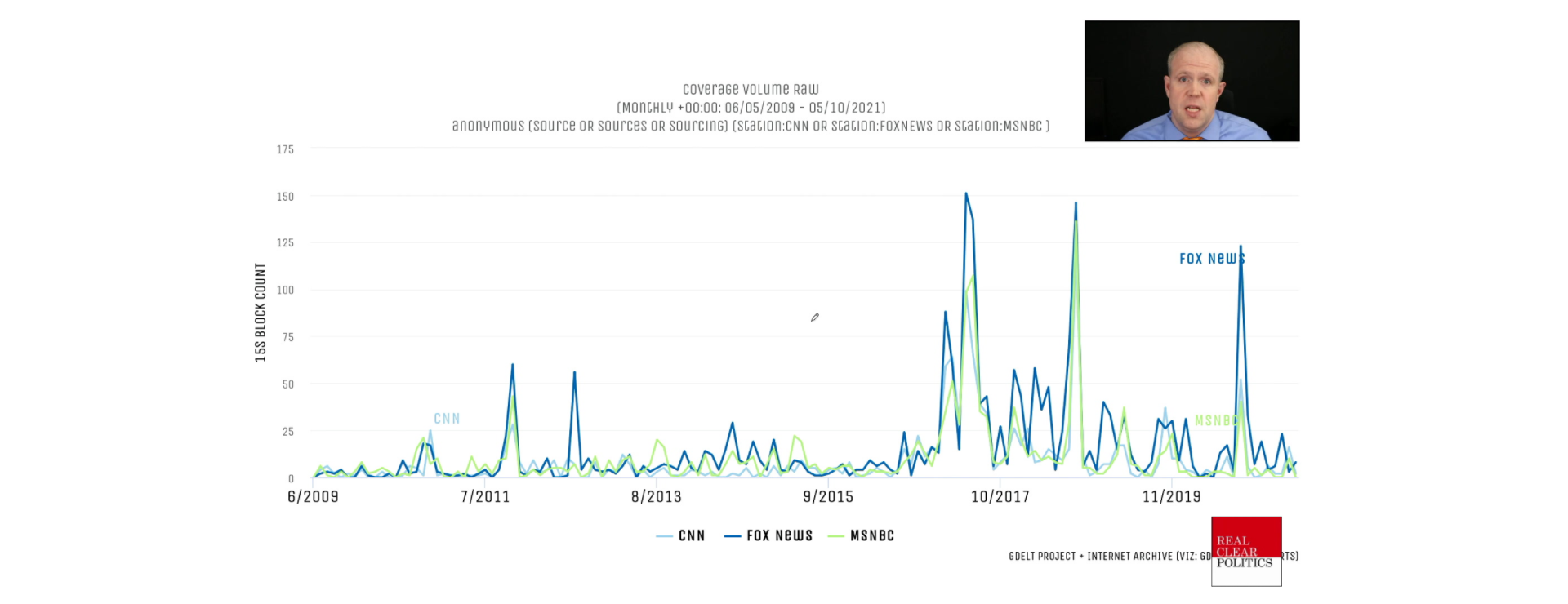 Mentions Of “Anonymous Sources” Doubled On Television News During Trump ...