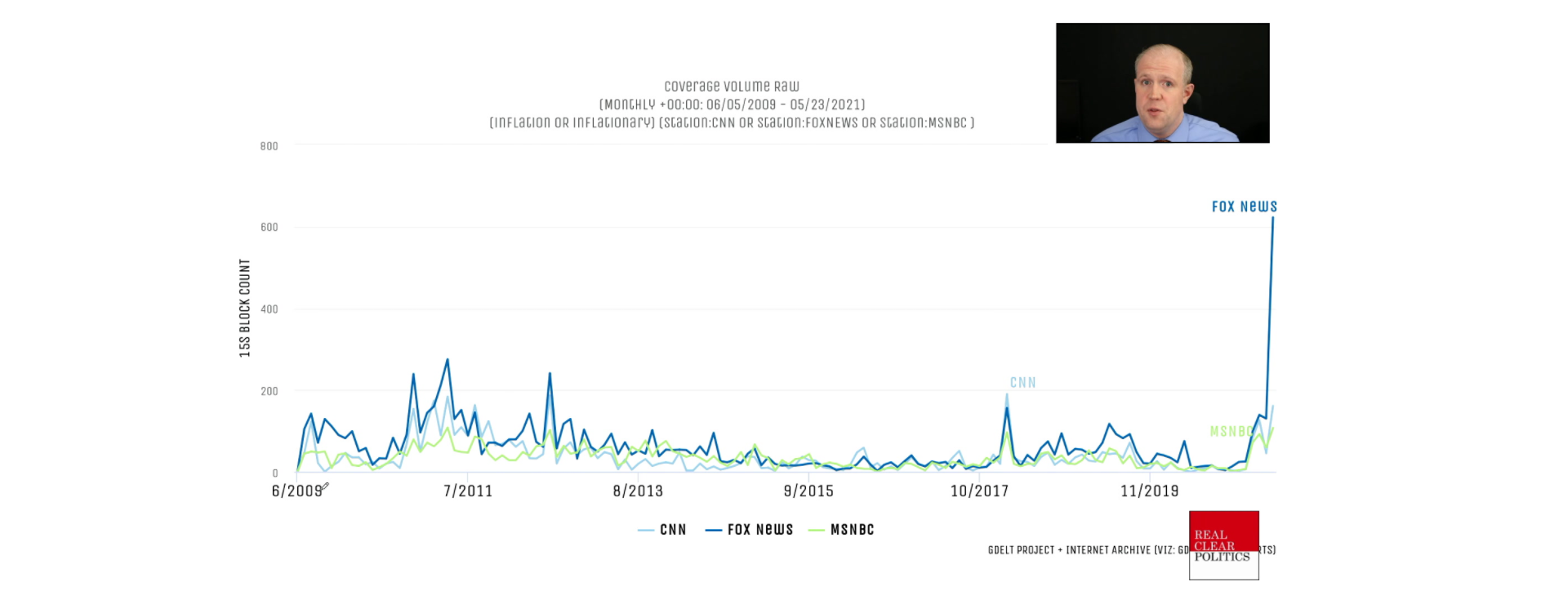 Tracking Inflation Coverage On Television News – The GDELT Project