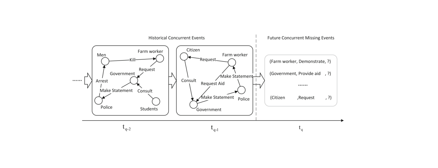 CRNet: Modeling Concurrent Events Over Temporal Knowledge Graph – The GDELT Project