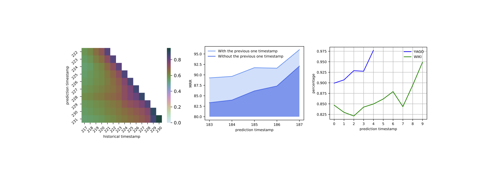Da Net Distributed Attention Network For Temporal Knowledge Graph