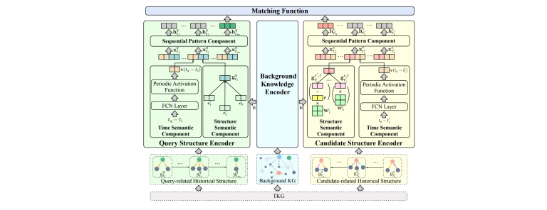 HiSMatch: Historical Structure Matching Based Temporal Knowledge Graph ...