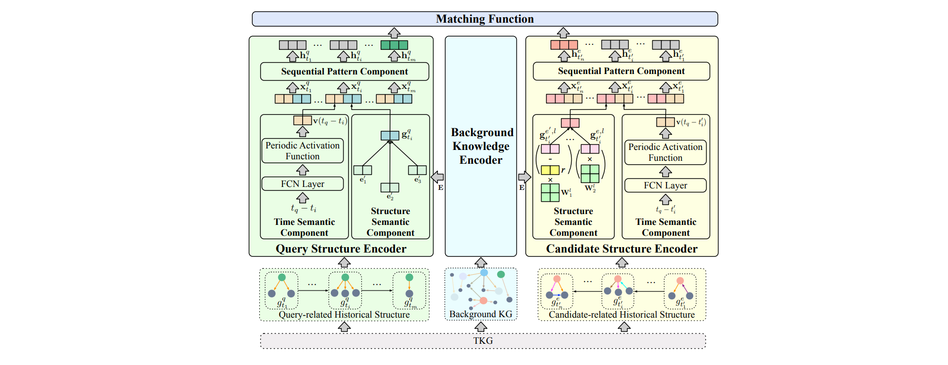 HiSMatch: Historical Structure Matching Based Temporal Knowledge Graph Reasoning – The GDELT Project