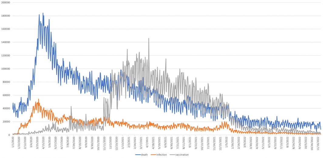 Tracking Infections, Death & Vaccination Over The Covid-19 Pandemic ...