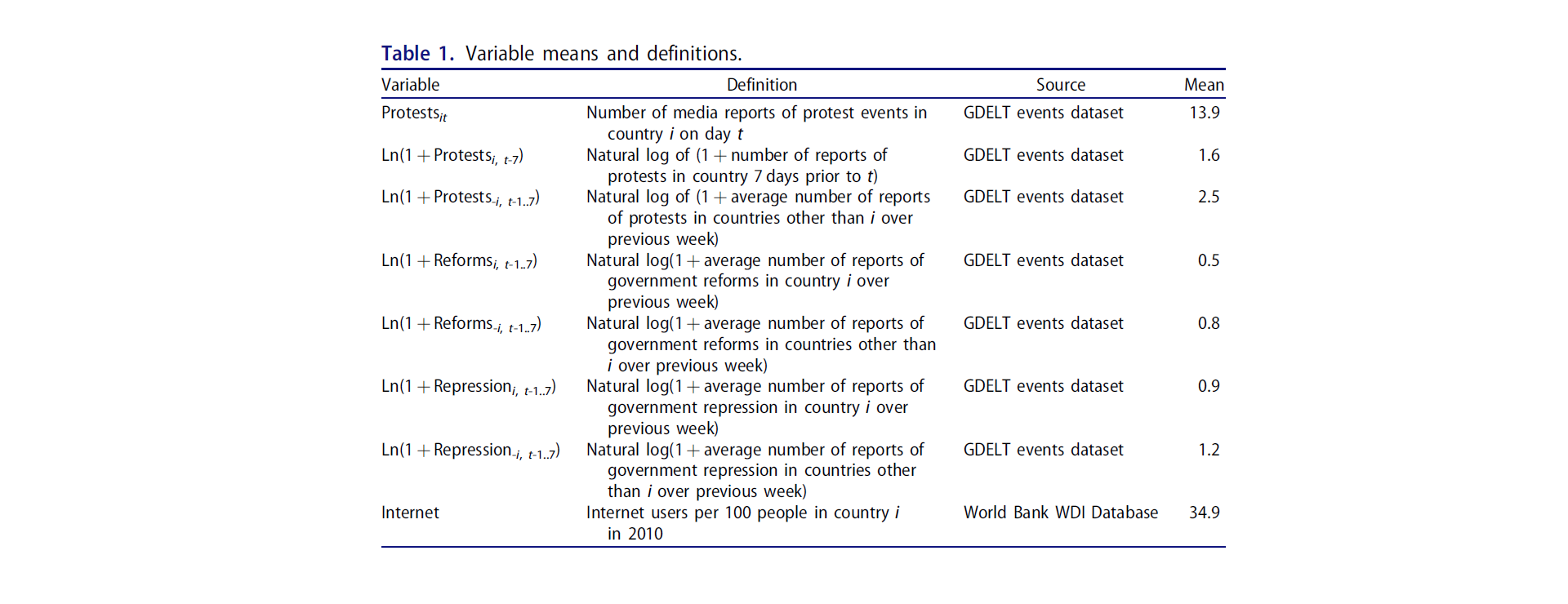 Diffusion Of Protests In The Arab Spring – The GDELT Project